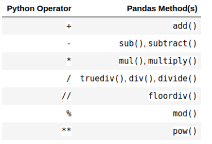 Pandas的学习(4.DataFrame之间的运算以及DataFrame和Series之间的运算)_pandas dataframe之间运算-CSDN博客