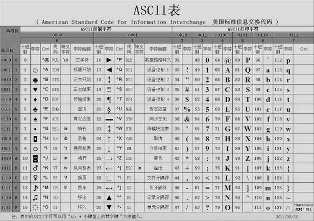 FPGA篇（九）关于ASCII码_verilog中如何使用ascii-CSDN博客