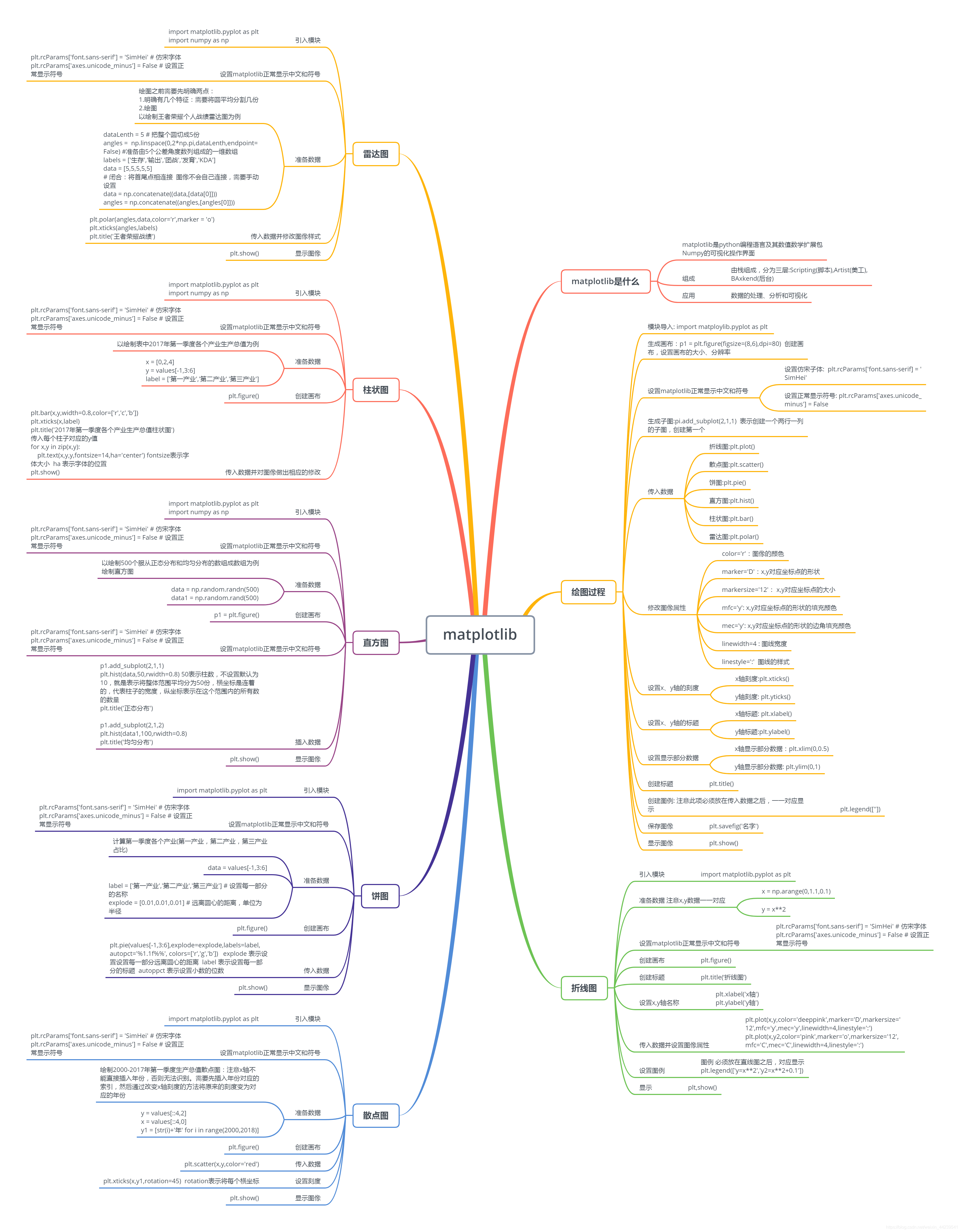 Matplotlib思维导图 Csdn博客