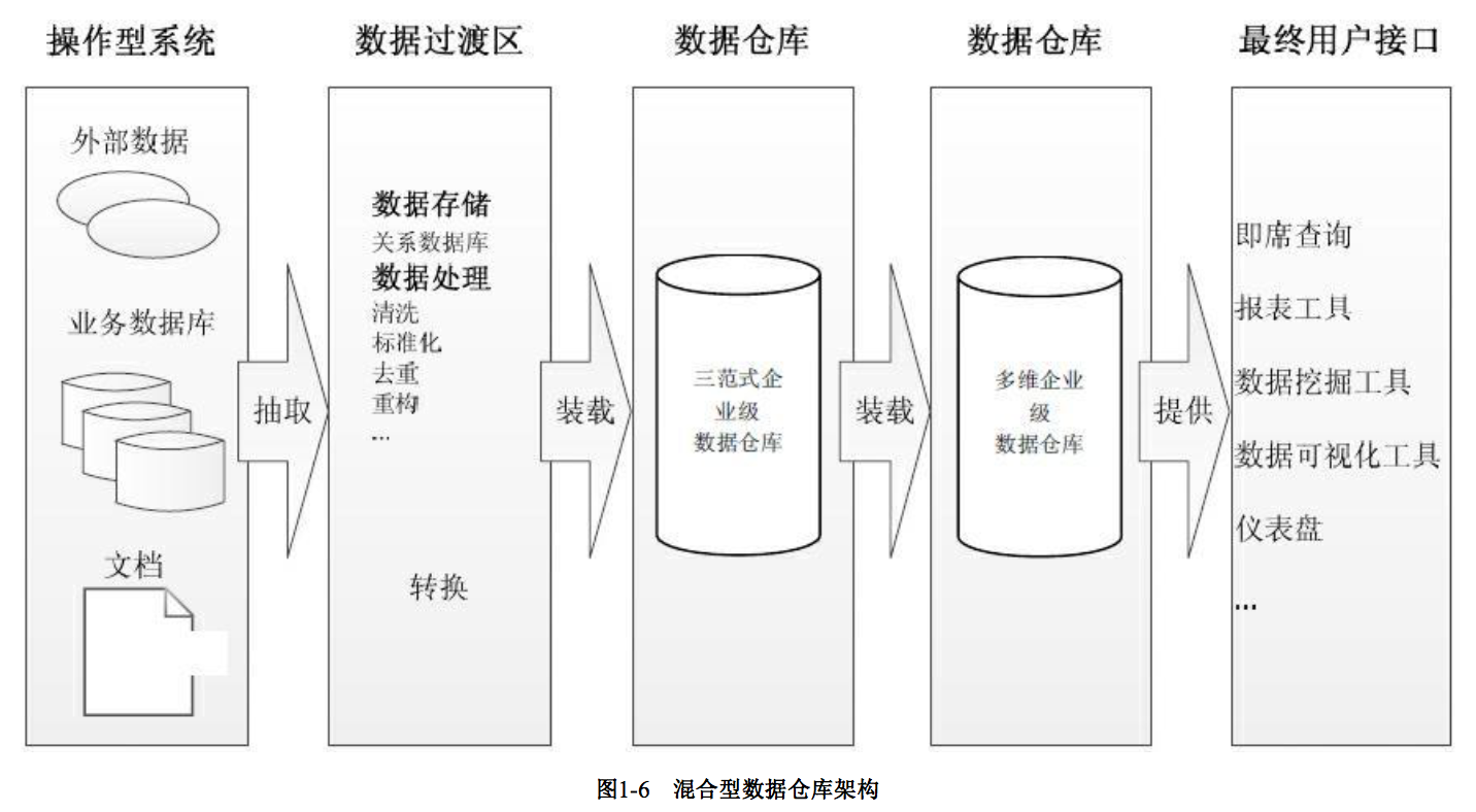 数据仓库复习 数据仓库架构lestatz的博客 Csdn博客