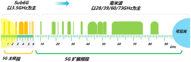一、5G基础知识（1）--老狐笔记_5g频点格栅-CSDN博客