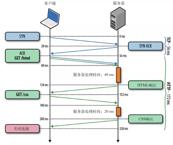 HTTP2.0新特性_http 2.0 新特性-CSDN博客