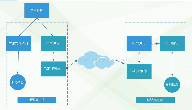 NFS+FTP框架详解_sftp属于框架吗-CSDN博客