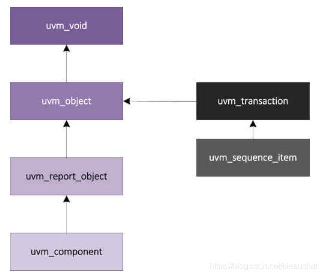 Uvm Object Uvm Object中delay Ctrl Mode Csdn博客