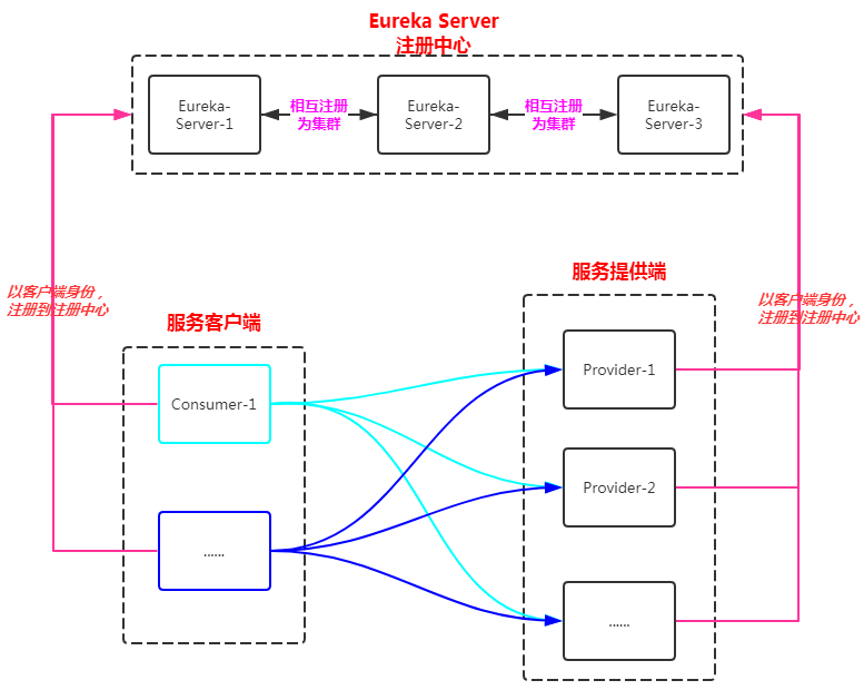 Spring Cloud Eureka Server集群和客户端调用_eureka服务端和客户端的是单向调用-CSDN博客