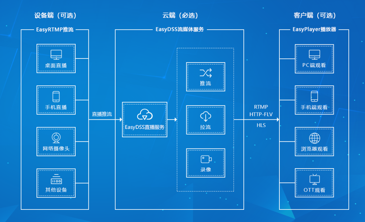 EasyRTMP：RTMP直播推流安卓Android EasyRTMP介绍-CSDN博客