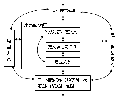 面向对象的分析（OOA）_请归纳结构化分析(sa)和面向对象分析(ooa)所需要建立的全部模型,写清楚每种模-CSDN博客