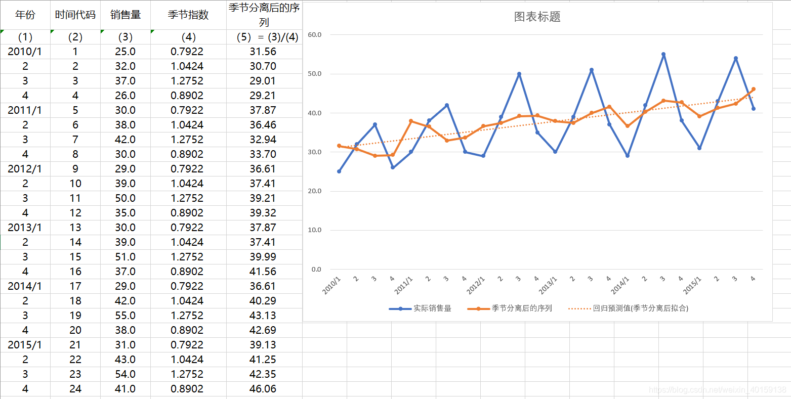 【季节性预测法 时间序列分解法】利用excel进行复合型时间序列的分解预测shinycc的博客 Csdn博客季节性预测法