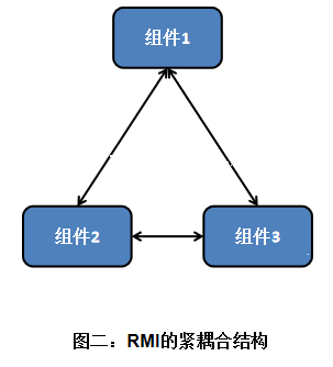 JMS与RMI的区别_rmi和jms的区别-CSDN博客