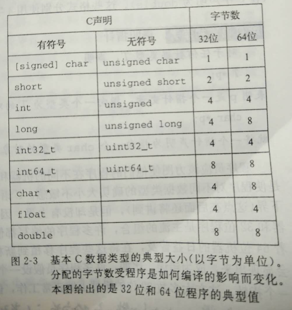 深入理解计算机系统第三章理解和习题解析之数据格式和mov指令_movl指令的含义-CSDN博客