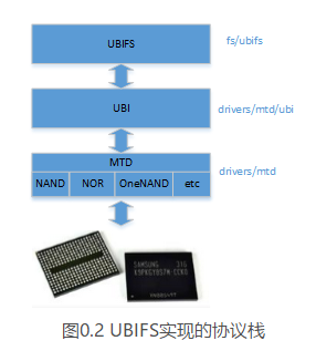 UBIFS文件系统概述及制作步骤_嵌入式 ubifs-CSDN博客