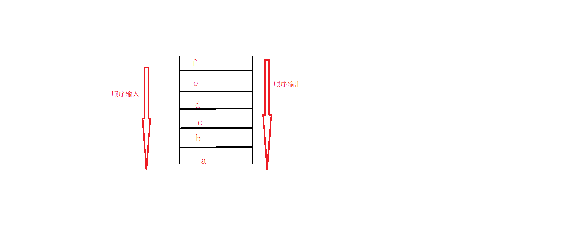 使用linkedlist实现堆栈和队列 Linkedlist 是先进先出吗 Csdn博客