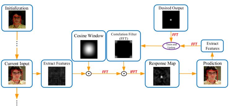 【阅读笔记】ATOM: Accurate Tracking by Overlap Maximization_backbone atom-CSDN博客