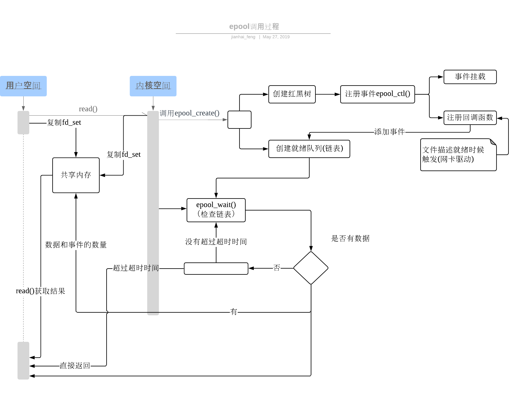 I/O模型以及多路复用三种实现方式select、poll和epoll比较及区别_nio 异步 epoll-CSDN博客