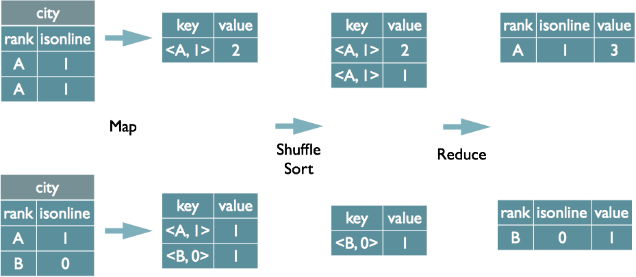 大数据实验六Hive_实验6 hive 实验 -hive常规操作-CSDN博客