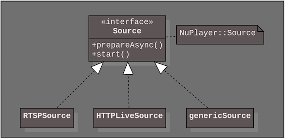 NuPlayer源码分析二：解封装模块_nuplayer解封装-CSDN博客