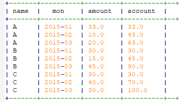 Hive窗口函数 row_number over()和sum() over()的使用详解_hive rownum over-CSDN博客