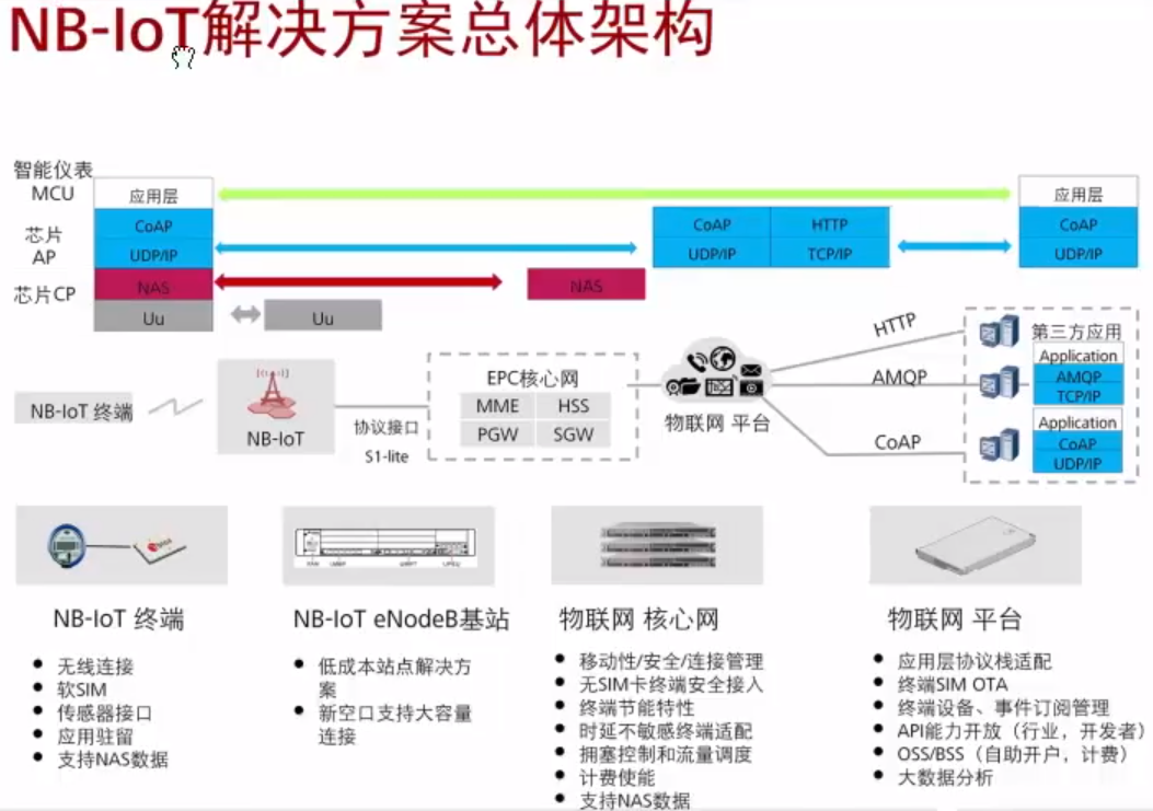 NB-IOT之基础学习笔记_psm省电模式 a.传输态 b.群呼监控态 c.空闲态 d.休眠态-CSDN博客