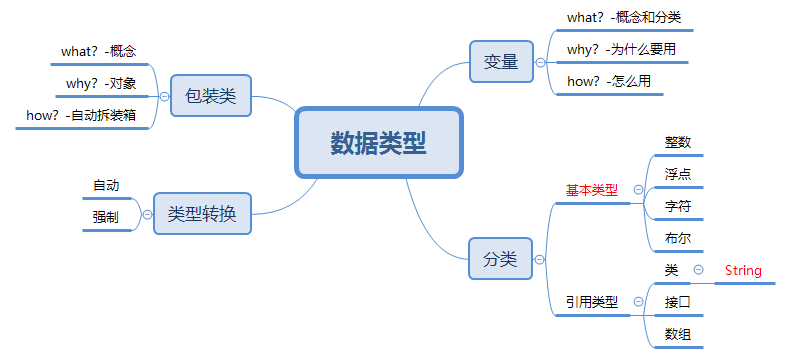 【java基础】数据类型是啥？有啥用？什么是数据类型在计算机程序设计语言中引入数据类型有何意义 Csdn博客