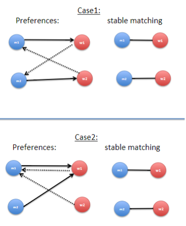 Stable Matching Problem_yzcwansui的博客-CSDN博客