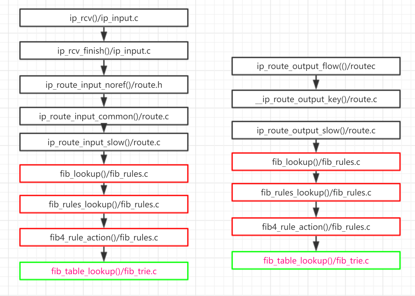 tcp/ip 协议栈Linux内核源码分析八 路由子系统分析三 路由表_linux路由表结构体源码-CSDN博客
