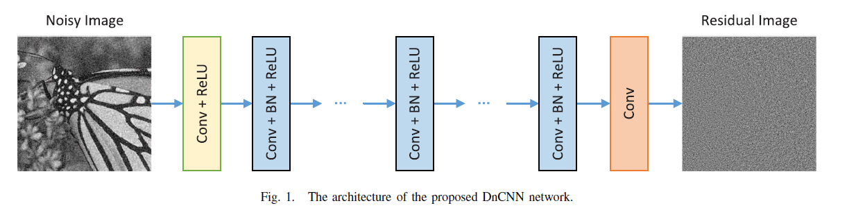 【论文笔记】Beyond a Gaussian Denoiser: Residual Learning of Deep CNN for Image Denoising_zhang, k ...