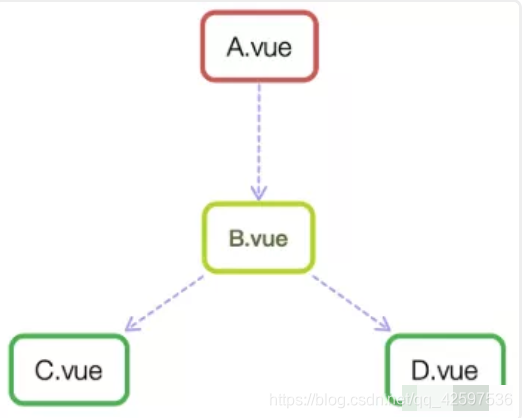 Vue 组件间通信几种方式(完整版)组件之间怎么做到a Linkto B Csdn博客