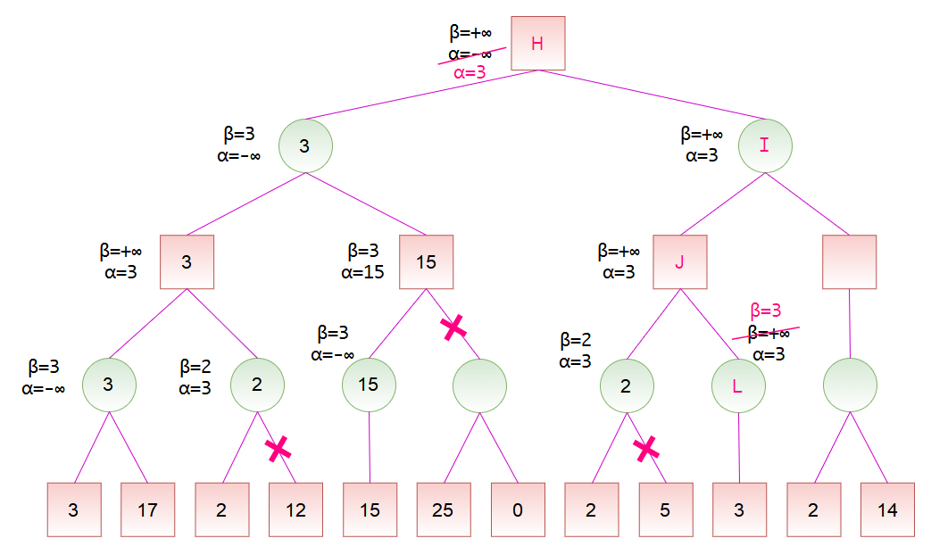 详解Minimax算法与α-β剪枝_文剑木然的博客-CSDN博客_α-β剪枝