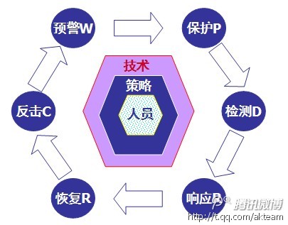 运维安全-WPDRRC模型-CSDN博客