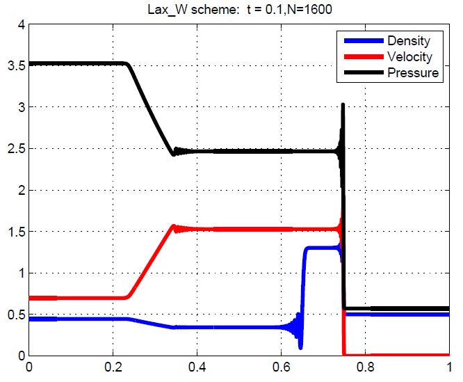 一维激波管（Lax shock tube）问题的数值求解_一维激波管大作业-CSDN博客