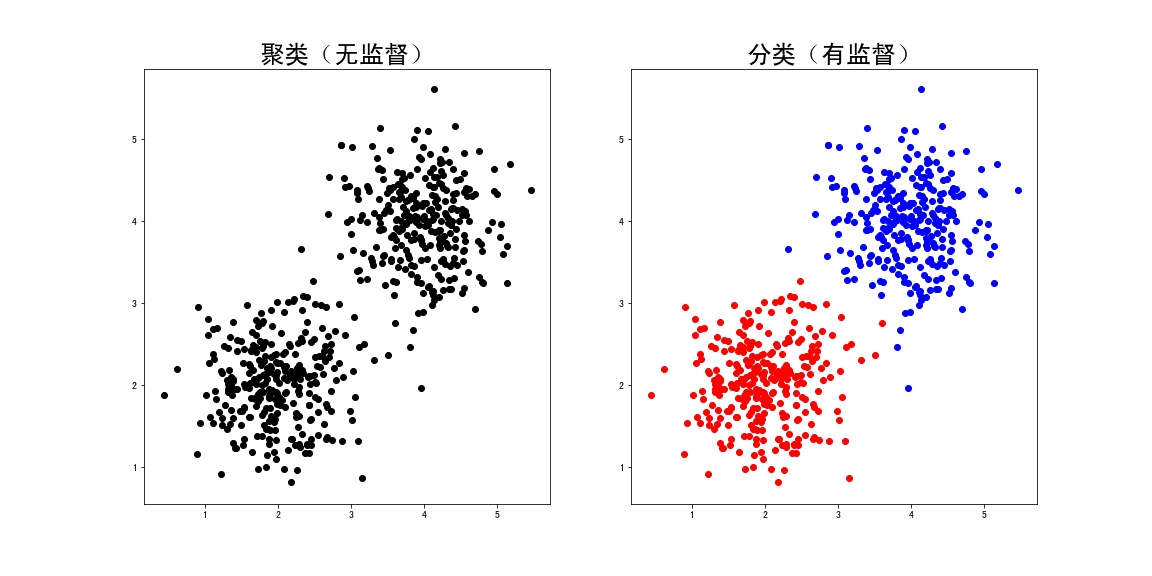 [Python] [机器学习] 基础聚类算法(K-means、AHC、DBSCAN)简介及可视化代码_ahc算法-CSDN博客