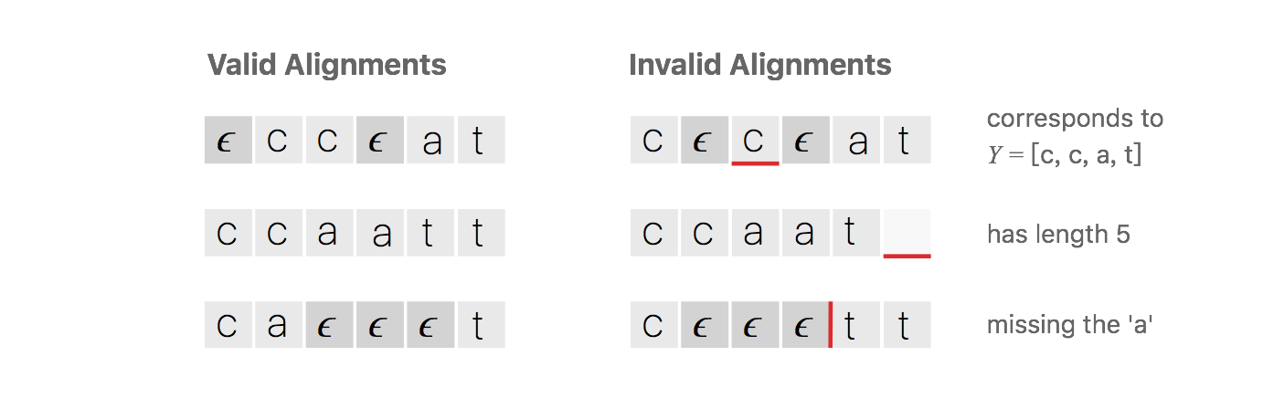 CTC算法详解_ctc算法图-CSDN博客