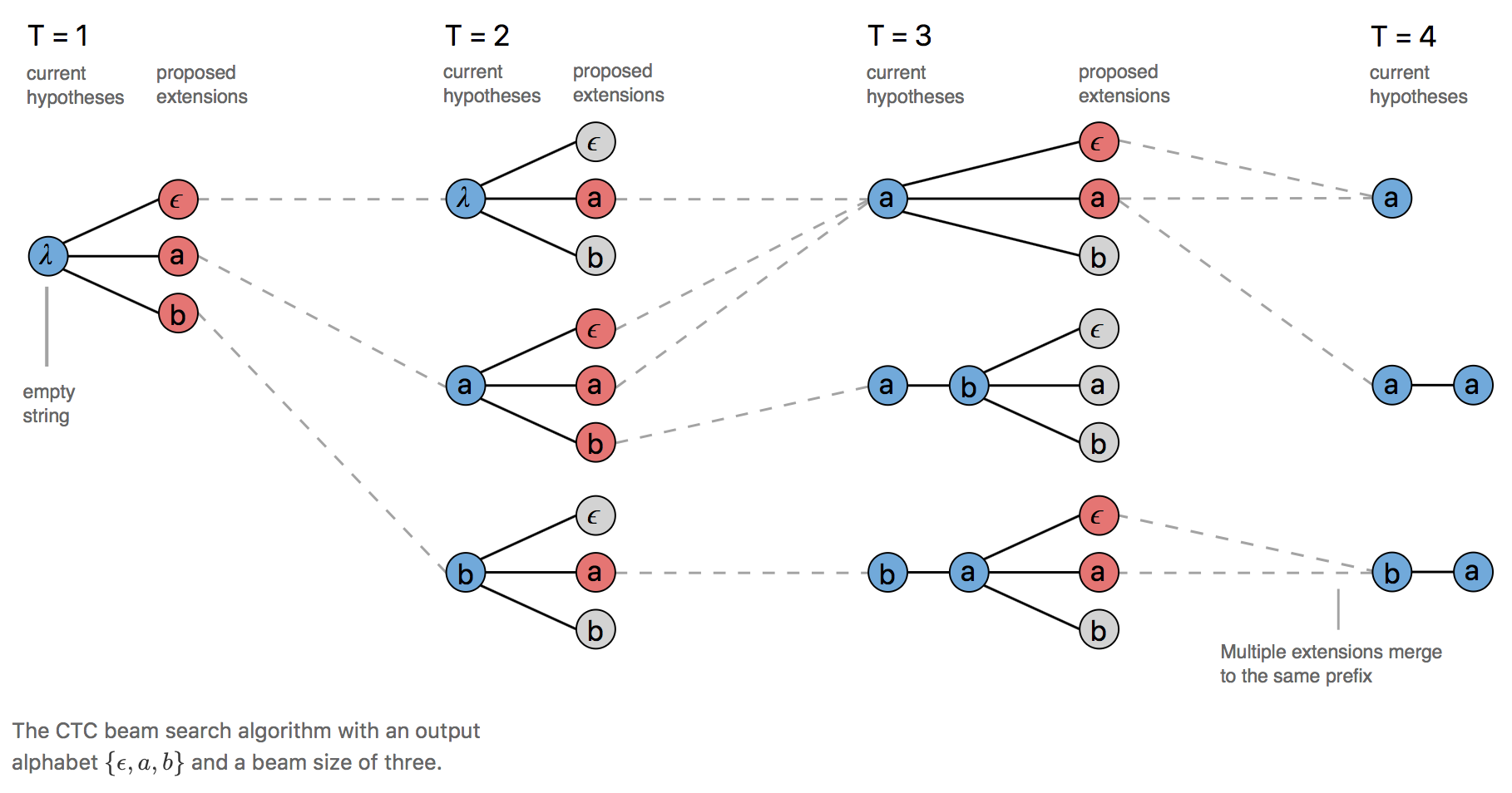 CTC算法详解_ctc算法图-CSDN博客