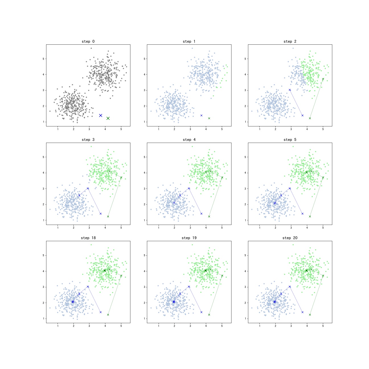 [Python] [机器学习] 基础聚类算法(K-means、AHC、DBSCAN)简介及可视化代码_ahc算法-CSDN博客