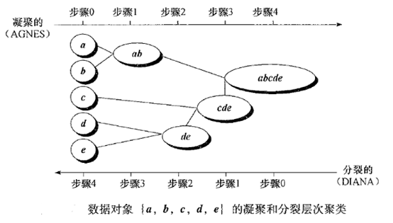 [Python] [机器学习] 基础聚类算法(K-means、AHC、DBSCAN)简介及可视化代码_ahc算法-CSDN博客