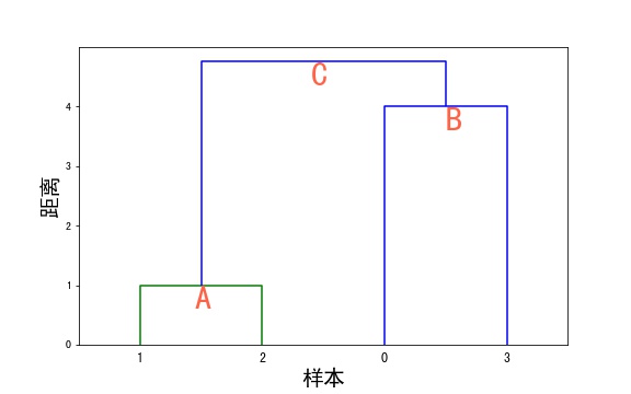[Python] [机器学习] 基础聚类算法(K-means、AHC、DBSCAN)简介及可视化代码_ahc算法-CSDN博客