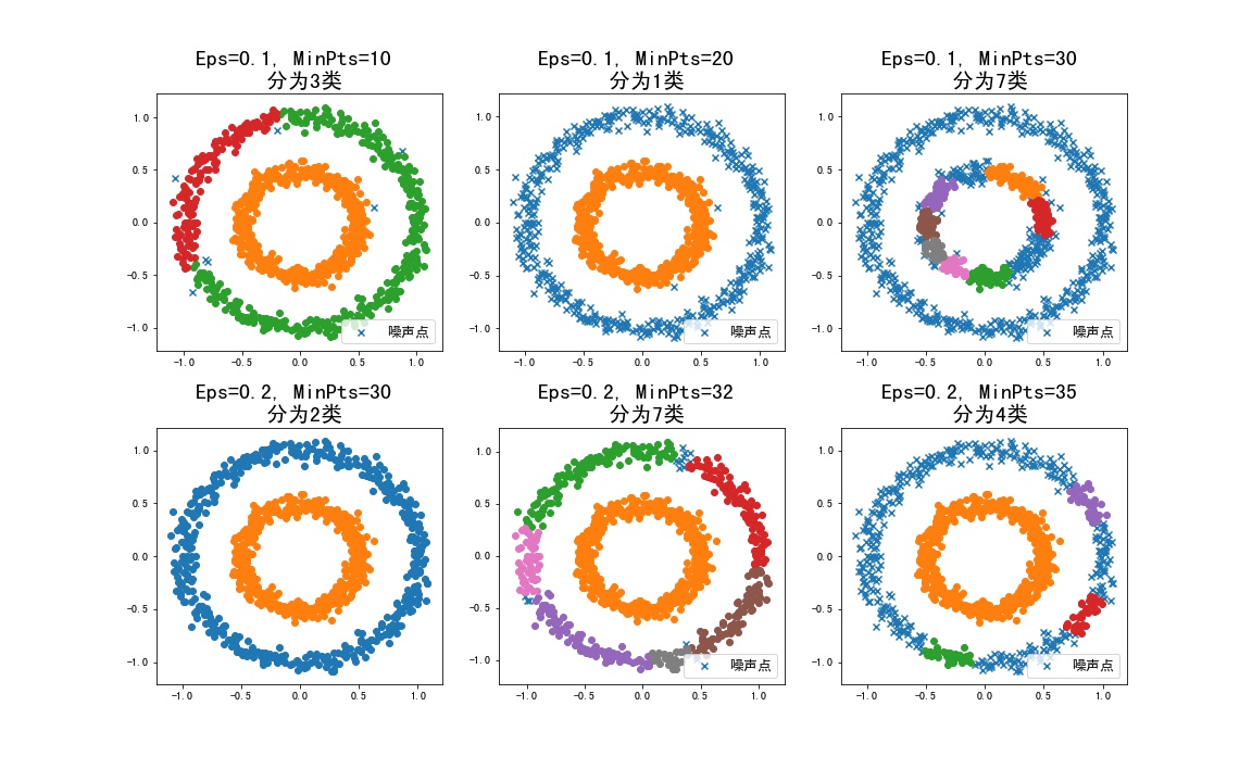 [Python] [机器学习] 基础聚类算法(K-means、AHC、DBSCAN)简介及可视化代码_ahc算法-CSDN博客