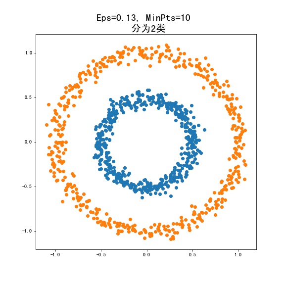 [Python] [机器学习] 基础聚类算法(K-means、AHC、DBSCAN)简介及可视化代码_ahc算法-CSDN博客