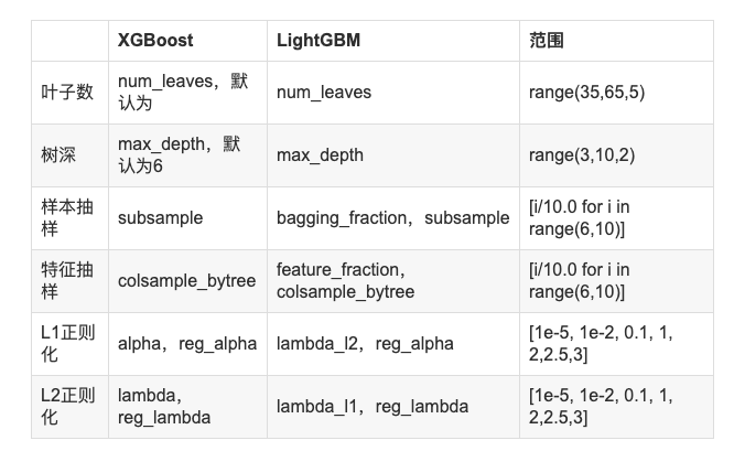 [机器学习]XGBoost 和 LightGBM 参数对比与调参_xgboost和lightgbm参数对比-CSDN博客