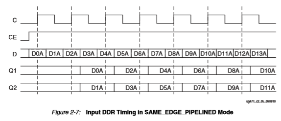 xilinx IDDR原语时序图_iddr时序-CSDN博客
