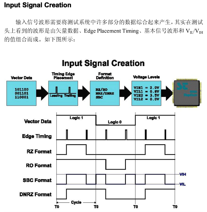 数字IC测试系统波形格式简介_sbh波形-CSDN博客