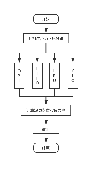 页面置换算法实验报告16281100雷兵 Csdn博客