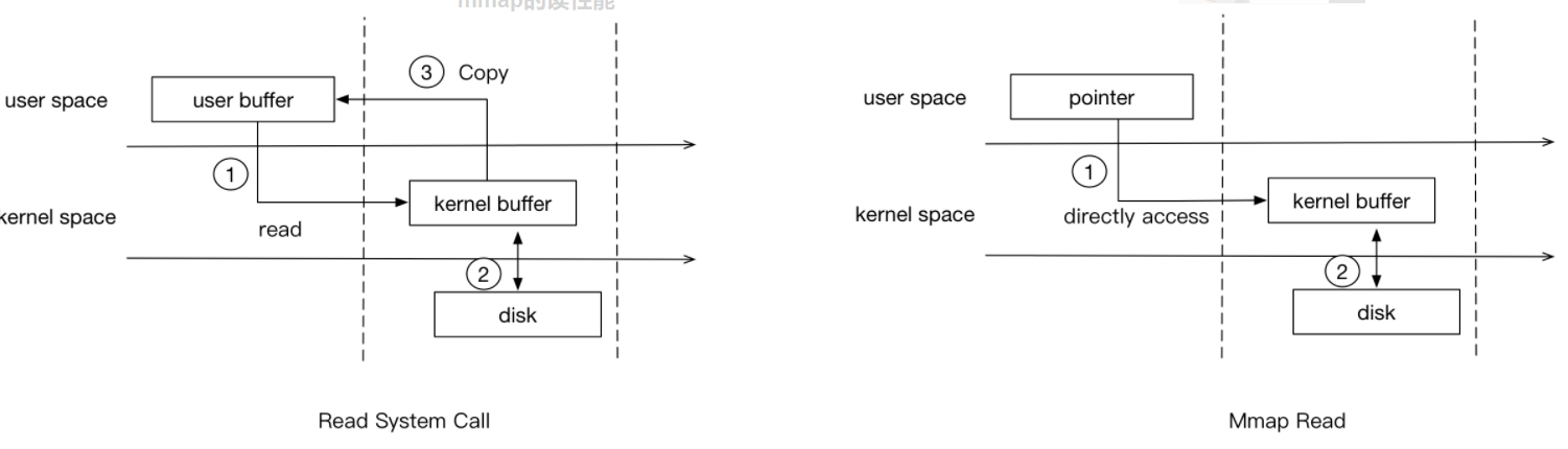 mmap内存映射用法总结_mmap 对齐-CSDN博客