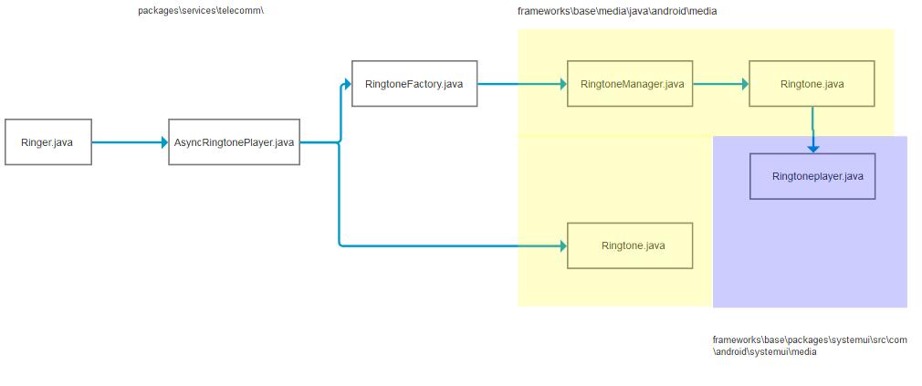 Android音频相关（八）来电铃声播放流程_android ringer-CSDN博客