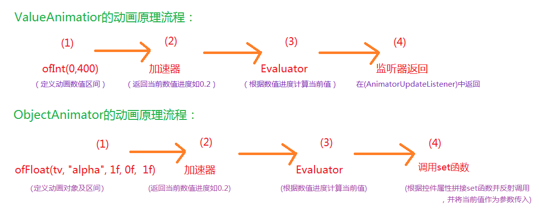 Android动画篇(五)—— 属性动画ObjectAnimator基本使用_objectanimator 循环-CSDN博客