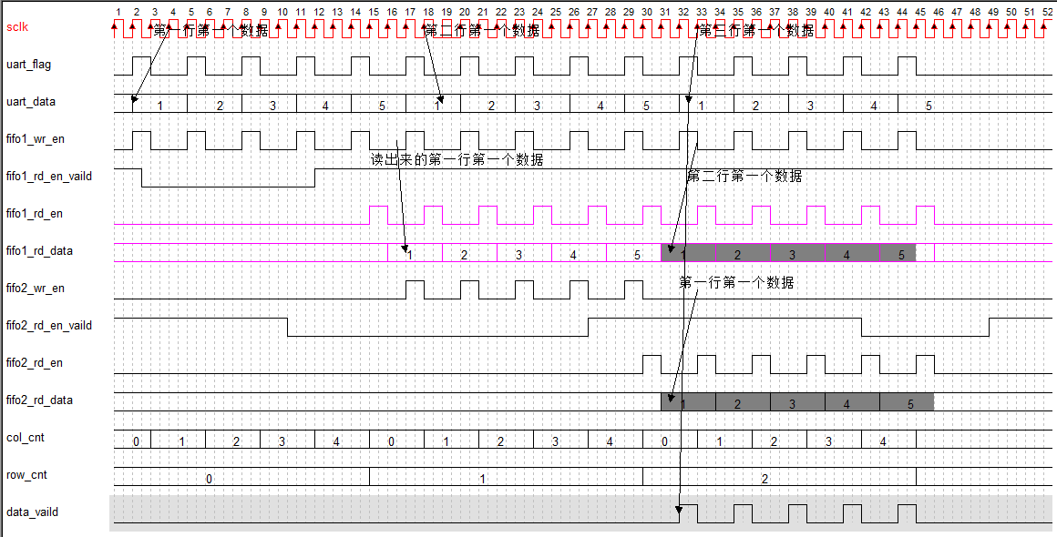 FPGA————构建3*3矩阵实现每一列求和_fpga fifo实现3x3矩阵-CSDN博客
