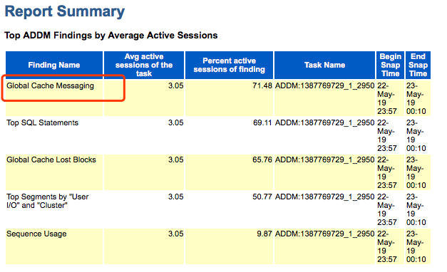Oracle "gc current block lost"等待事件导致业务导入被hang住-CSDN博客