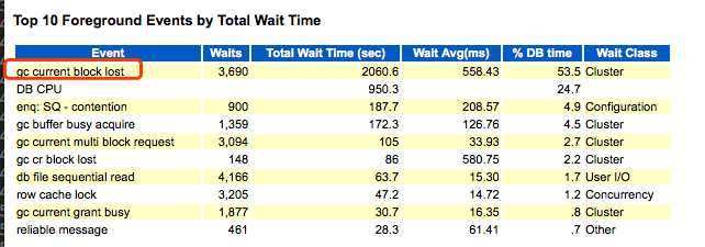 Oracle "gc current block lost"等待事件导致业务导入被hang住-CSDN博客