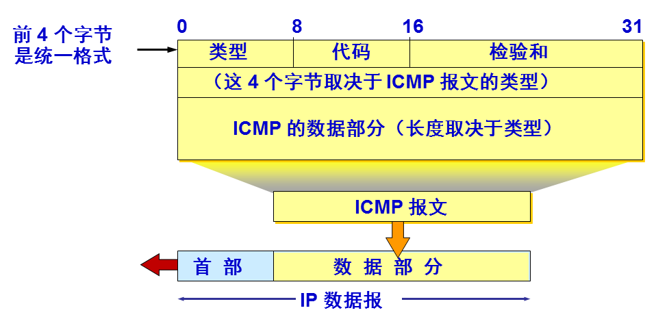 网络安全学习第10篇 Ping程序的实现，抓包分析ping数据包以及ping工具对于网络安全方面的威胁配置对ping包的回应属于哪种威胁