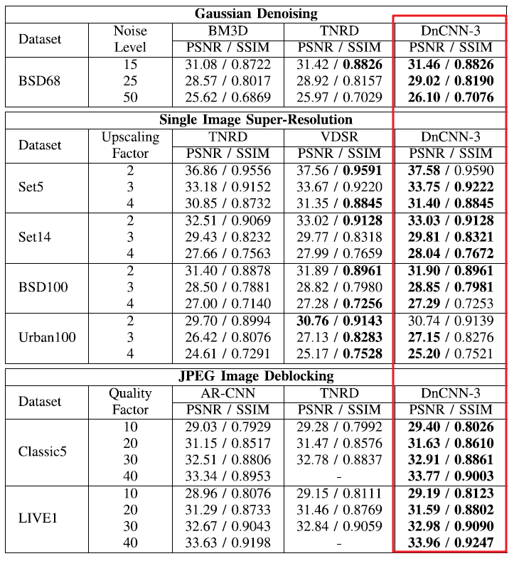 【论文笔记】Beyond a Gaussian Denoiser: Residual Learning of Deep CNN for ...